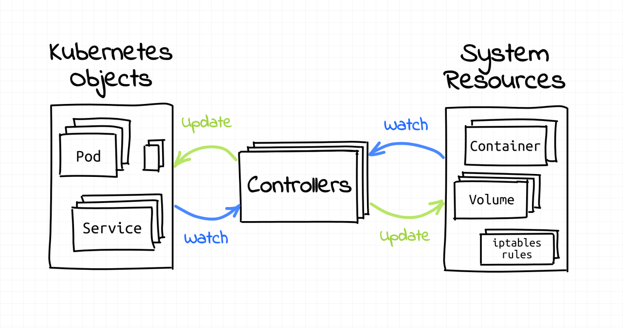 Kubernetes Custom Controllers part-1 Kubernetes Custom Controllers part-1