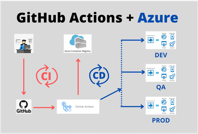 Streamlining Software Delivery with GitHub Actions CI/CD Pipelines Streamlining Software Delivery with GitHub Actions CI/CD Pipelines