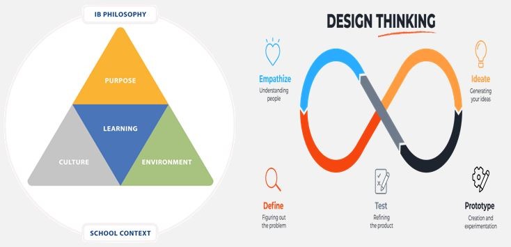 Implementing IB through design thinking Implementing IB through design thinking