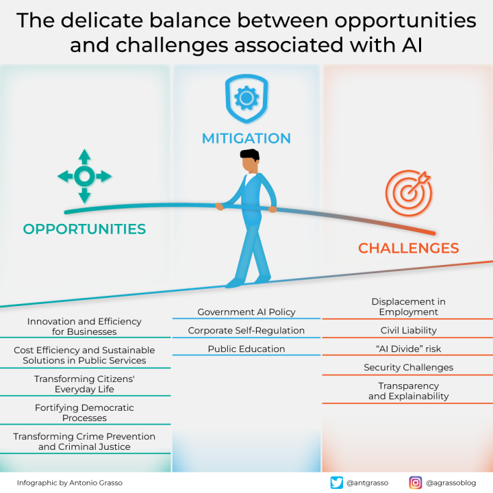 Navigating the Ethical Landscape of AI: Benefits, Challenges, and ... Navigating the Ethical Landscape of AI: Benefits, Challenges, and ...