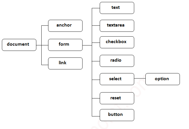 Understanding the BOM and DOM in JavaScript Understanding the BOM and DOM in JavaScript