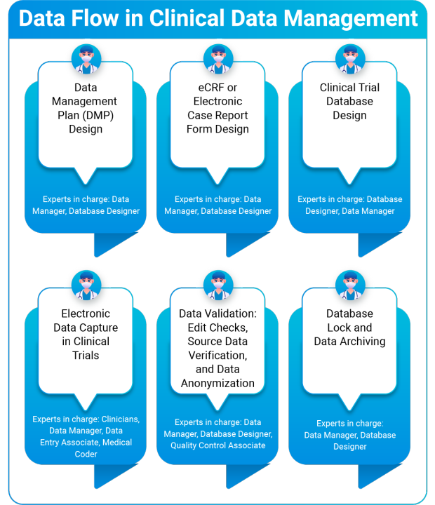 Clinical Data Management: Exploring the Fundamental Insights Clinical Data Management: Exploring the Fundamental Insights