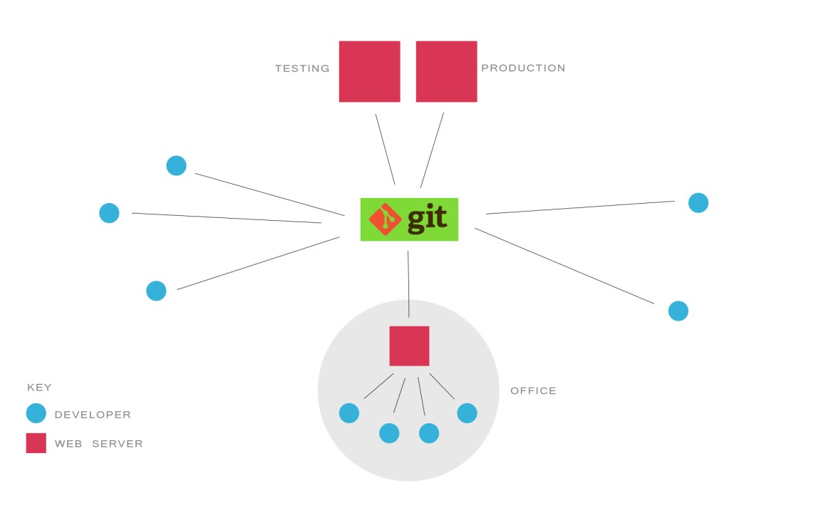 The Power of Git: Leveraging Version Control for Efficient Web Development. The Power of Git: Leveraging Version Control for Efficient Web Development.