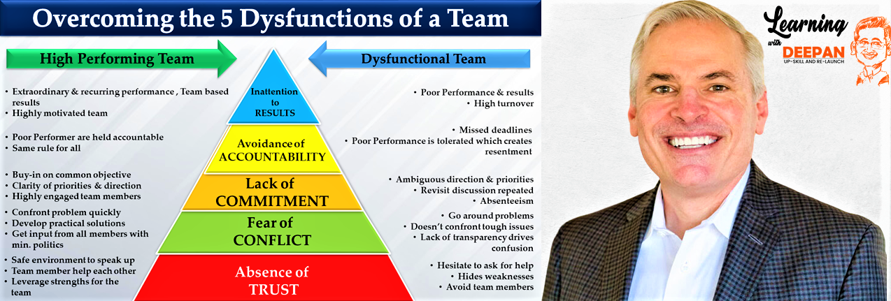 5 Dysfunctions of a Team by Patrick Lencioni 5 Dysfunctions of a Team by Patrick Lencioni