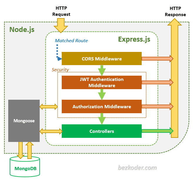 Route handling using express.js Route handling using express.js