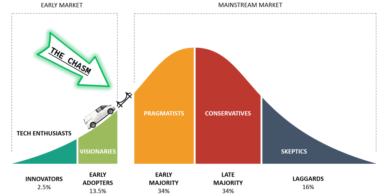 EV adoption curve and how to cross the “chasm” EV adoption curve and how to cross the “chasm”