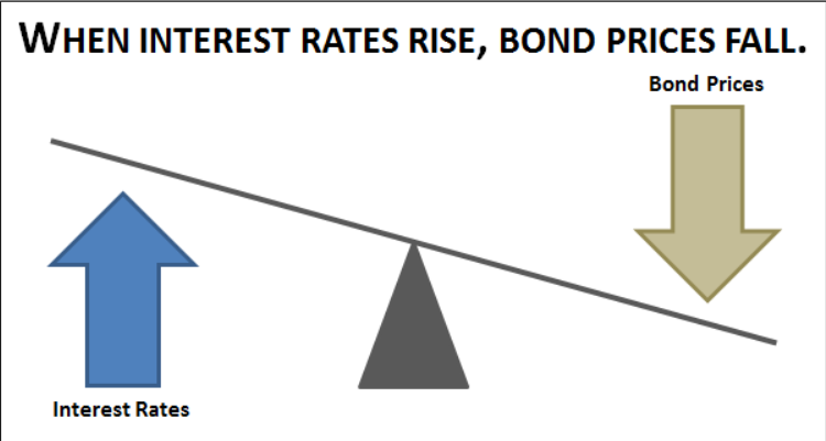Understanding the Bond Price and Bond Yield Relationship Understanding the Bond Price and Bond Yield Relationship