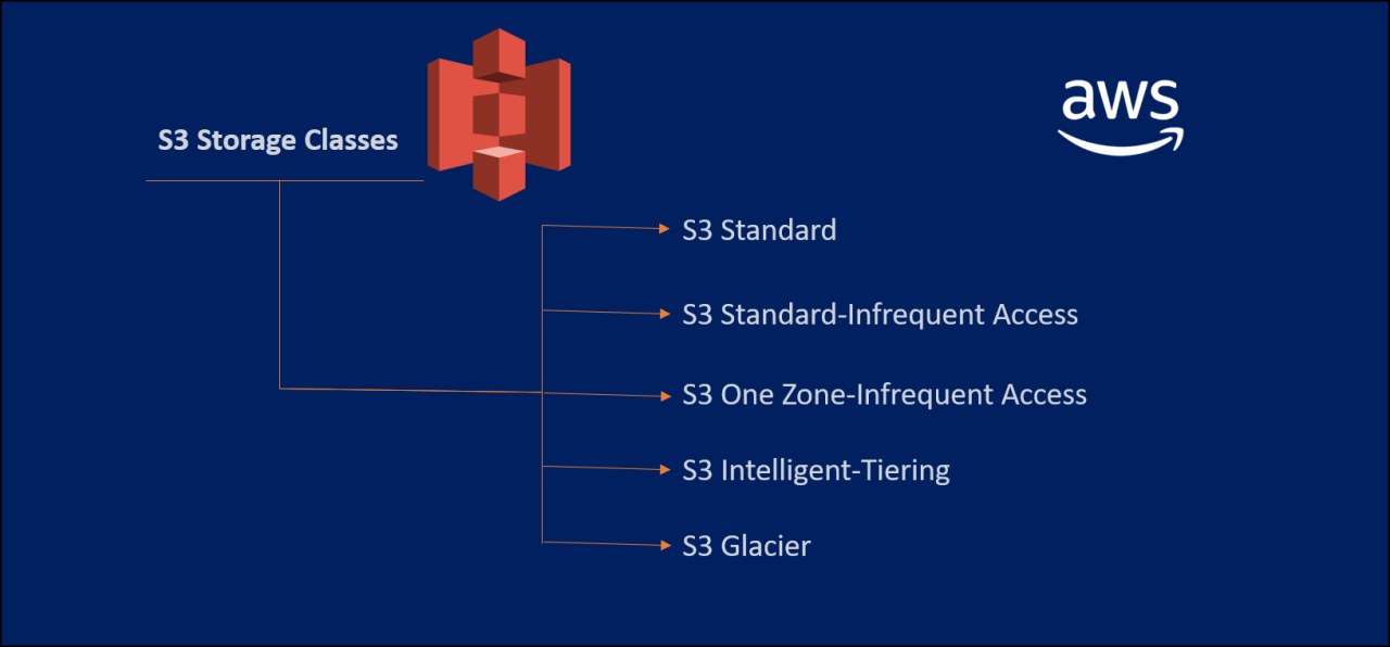 AWS S3 Storage Classes AWS S3 Storage Classes