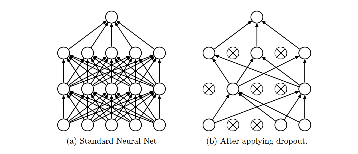 Dropout: A Powerful Regularization Technique for Deep Neural Networks Dropout: A Powerful Regularization Technique for Deep Neural Networks