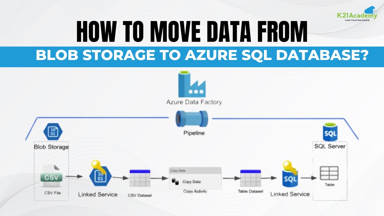 ADF Copy Data: Copy Data From Azure Blob Storage To A SQL Database ... ADF Copy Data: Copy Data From Azure Blob Storage To A SQL Database ...