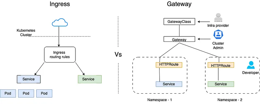 API Gateways vs. Ingress Controllers: Choosing the Right Tool for your ... API Gateways vs. Ingress Controllers: Choosing the Right Tool for your ...