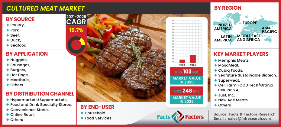 Global Cultured Meat Market Size, Share, Trends, Opportunities Analysis ... Global Cultured Meat Market Size, Share, Trends, Opportunities Analysis ...
