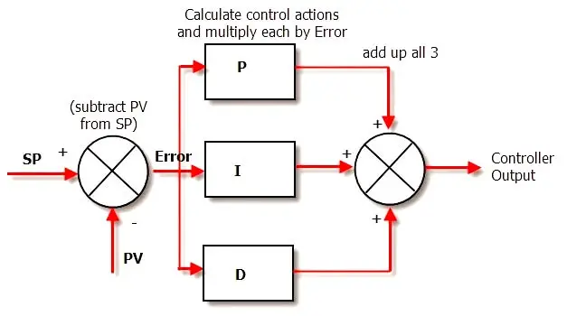 PID Controller Tuning using Python PID Controller Tuning using Python