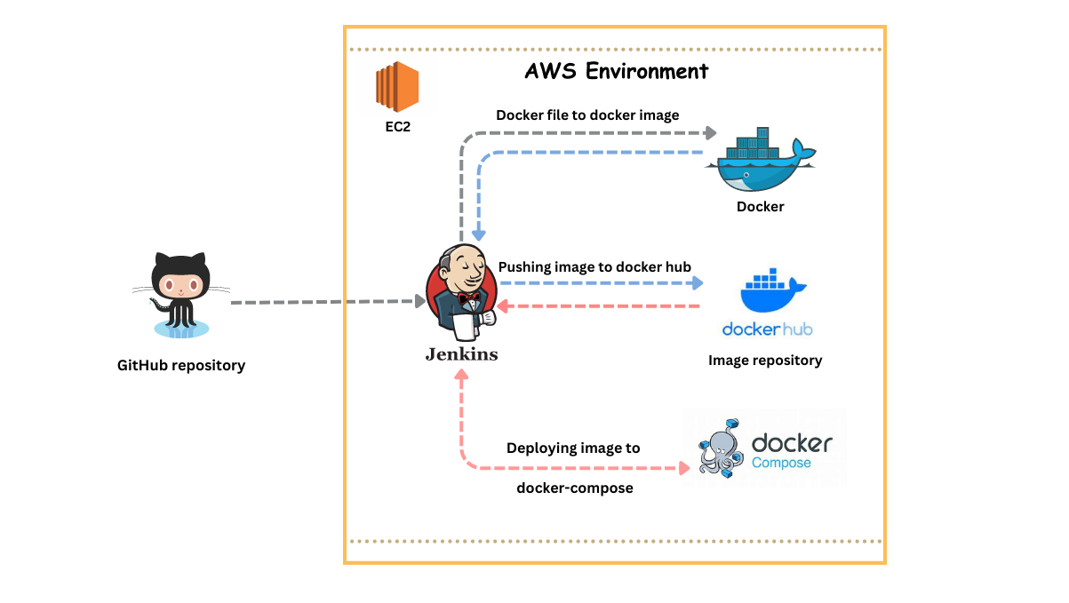 Jenkins Declarative CI/CD Pipeline on AWS Jenkins Declarative CI/CD Pipeline on AWS