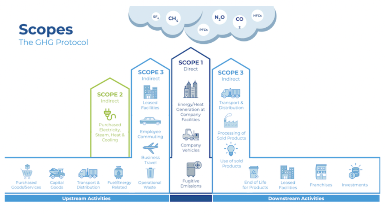 Carbon Reporting: Scope 1 emission accounting approach Carbon Reporting: Scope 1 emission accounting approach