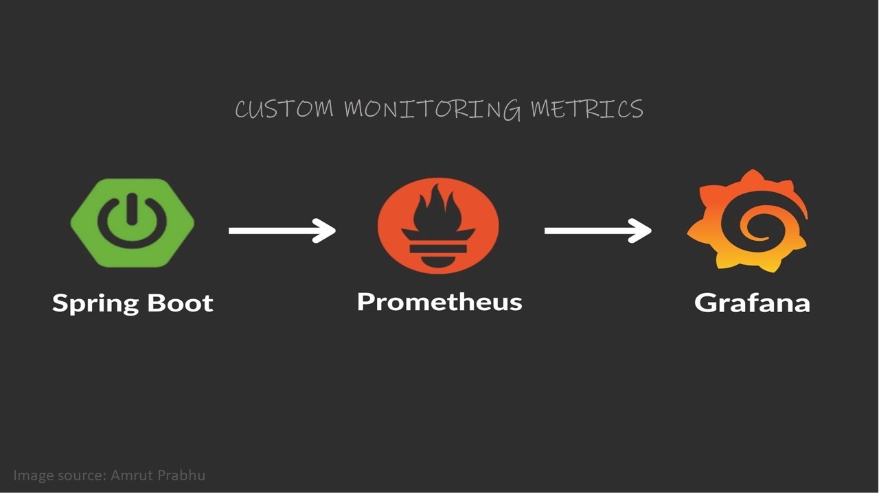 Custom Monitoring Metrics Springboot + Prometheus + Grafana (in a few ... Custom Monitoring Metrics Springboot + Prometheus + Grafana (in a few ...