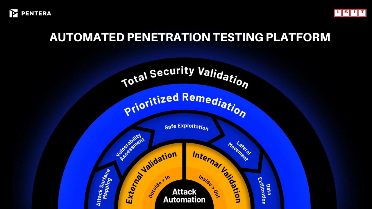 🔒 Pentera - One Platform for All Your Security Validation Needs 🔒 🔒 Pentera - One Platform for All Your Security Validation Needs 🔒