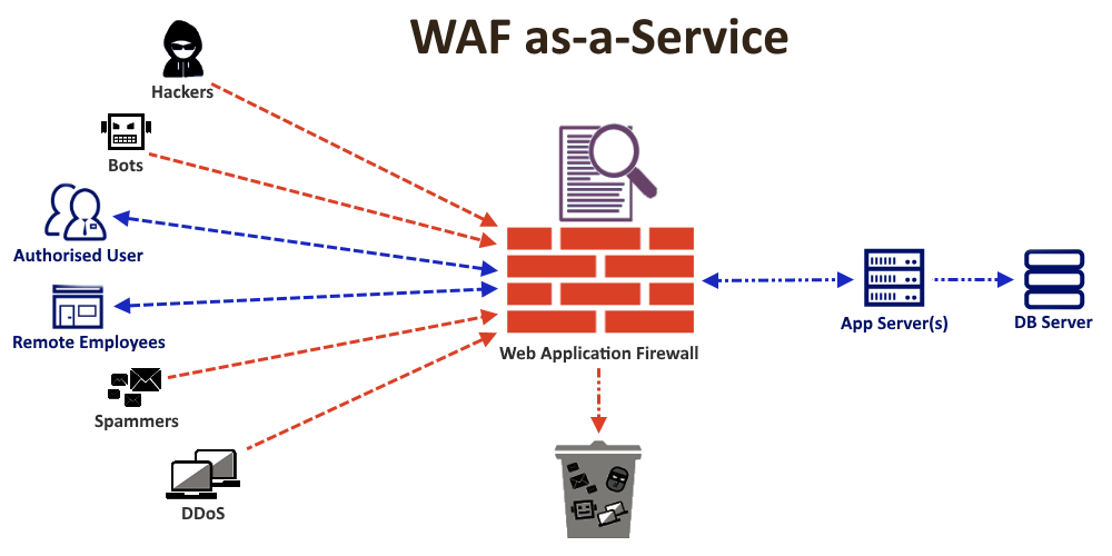 Course F5 ASM WAF Course F5 ASM WAF
