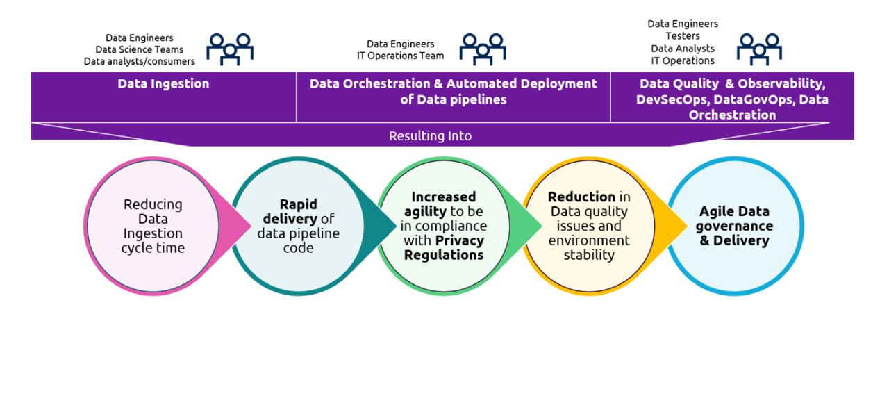 DataOps DataOps