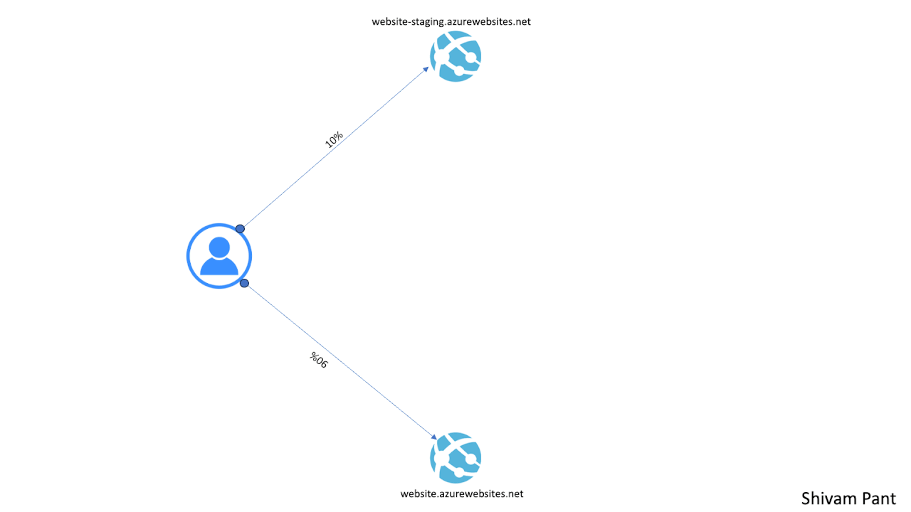 Exploring Azure Web App Deployment Slots: A Guide Exploring Azure Web App Deployment Slots: A Guide