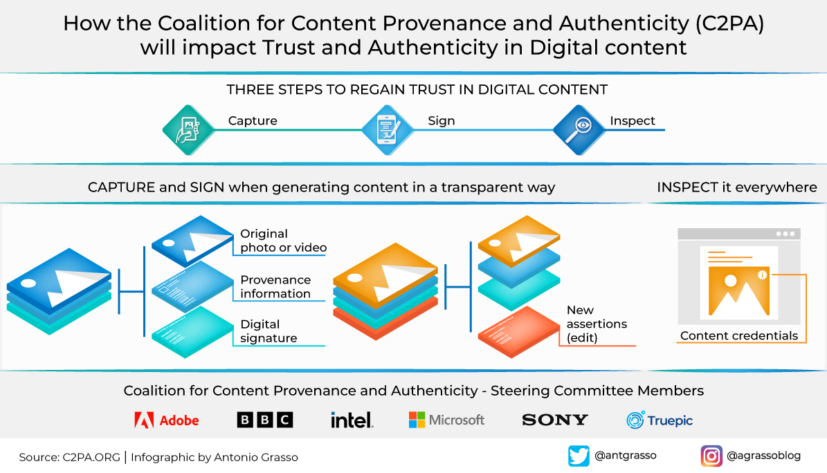Restoring Trust in Online Content and Demystifying Deepfakes with C2PA ... Restoring Trust in Online Content and Demystifying Deepfakes with C2PA ...