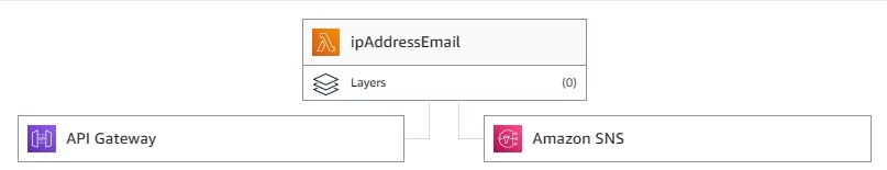 Integrating AWS Lambda, API Gateway, and SNS service Integrating AWS Lambda, API Gateway, and SNS service