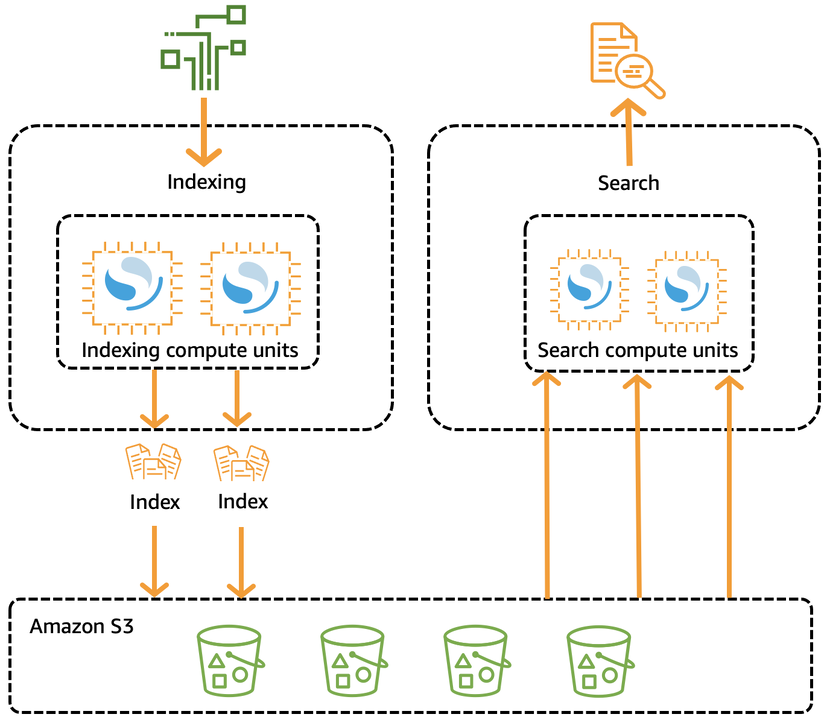 Mastering AWS OpenSearch for High-Volume Data: Best Practices and ... Mastering AWS OpenSearch for High-Volume Data: Best Practices and ...