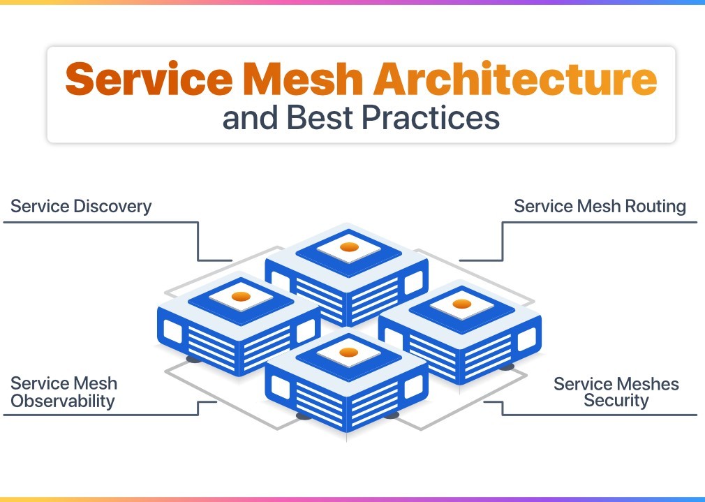 Service Mesh Architecture: Enhancing Microservices Communication Service Mesh Architecture: Enhancing Microservices Communication