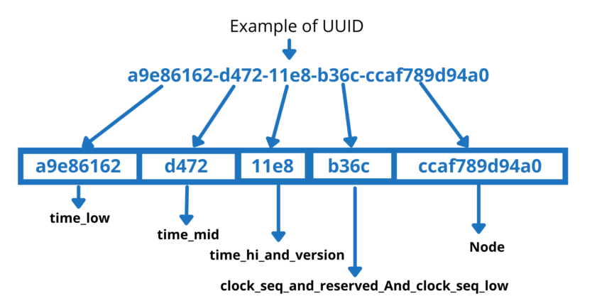 The Pros and Cons of Using UUIDs for Unique Identification The Pros and Cons of Using UUIDs for Unique Identification