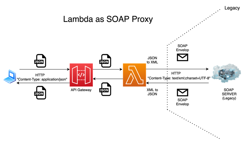 Modernize your Legacy SOAP Server using Amazon API Gateway and AWS Lambda Modernize your Legacy SOAP Server using Amazon API Gateway and AWS Lambda