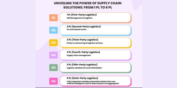 Unveiling the Power of Supply Chain Solutions: From 1 PL to 6 PL Unveiling the Power of Supply Chain Solutions: From 1 PL to 6 PL