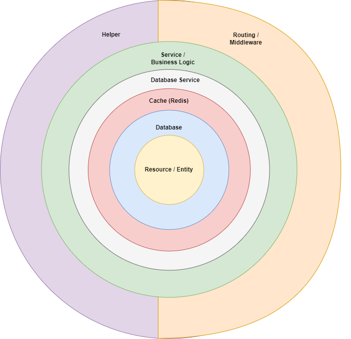 Implementing Clean Architecture and Adding a Caching Layer Implementing Clean Architecture and Adding a Caching Layer