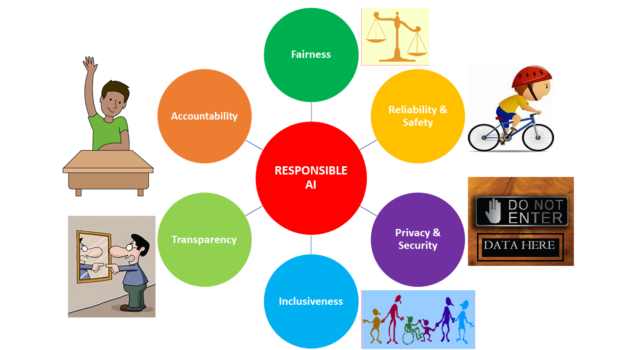 Principles of Responsible AI Principles of Responsible AI
