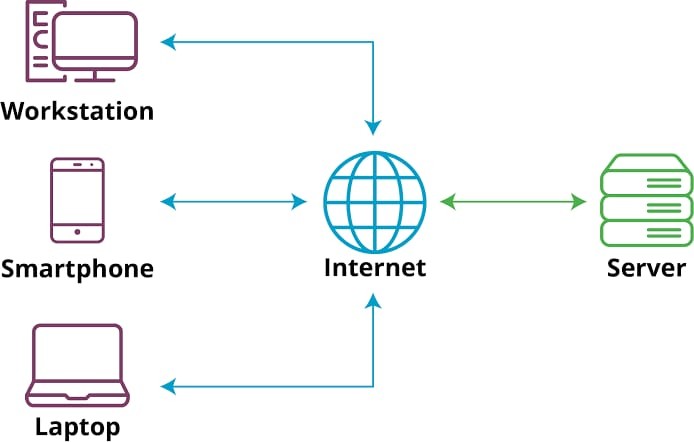 Understanding the Client-Server Architecture Understanding the Client-Server Architecture