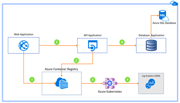 How to create and deploy Kubernetes cluster on AKS How to create and deploy Kubernetes cluster on AKS