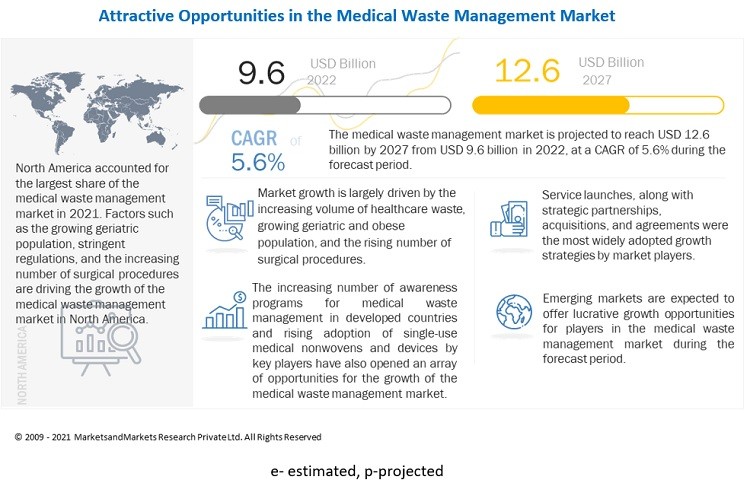 Medical Waste Management Market Size 2022 Emerging Trends, Industry ... Medical Waste Management Market Size 2022 Emerging Trends, Industry ...