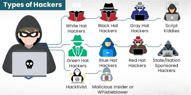 The Different Types of Hackers and Their Motivations: An Overview The Different Types of Hackers and Their Motivations: An Overview