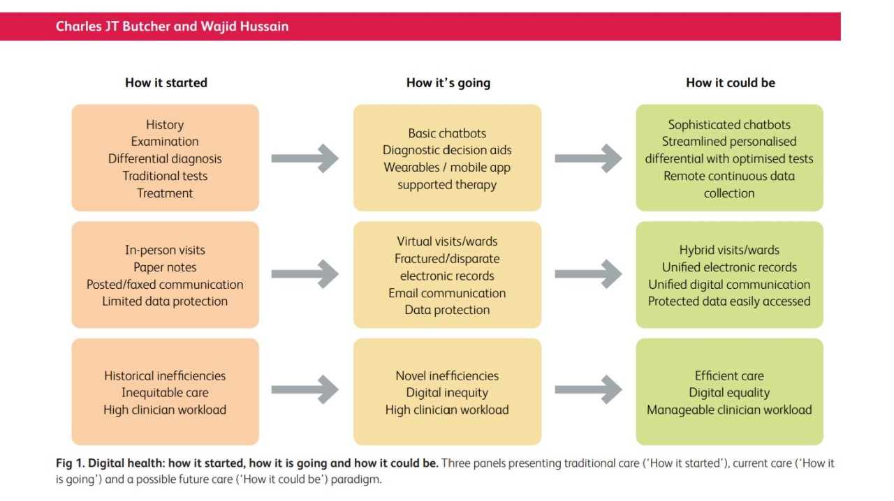Digital Health: How it started, how it's Going, and how it could be Digital Health: How it started, how it's Going, and how it could be