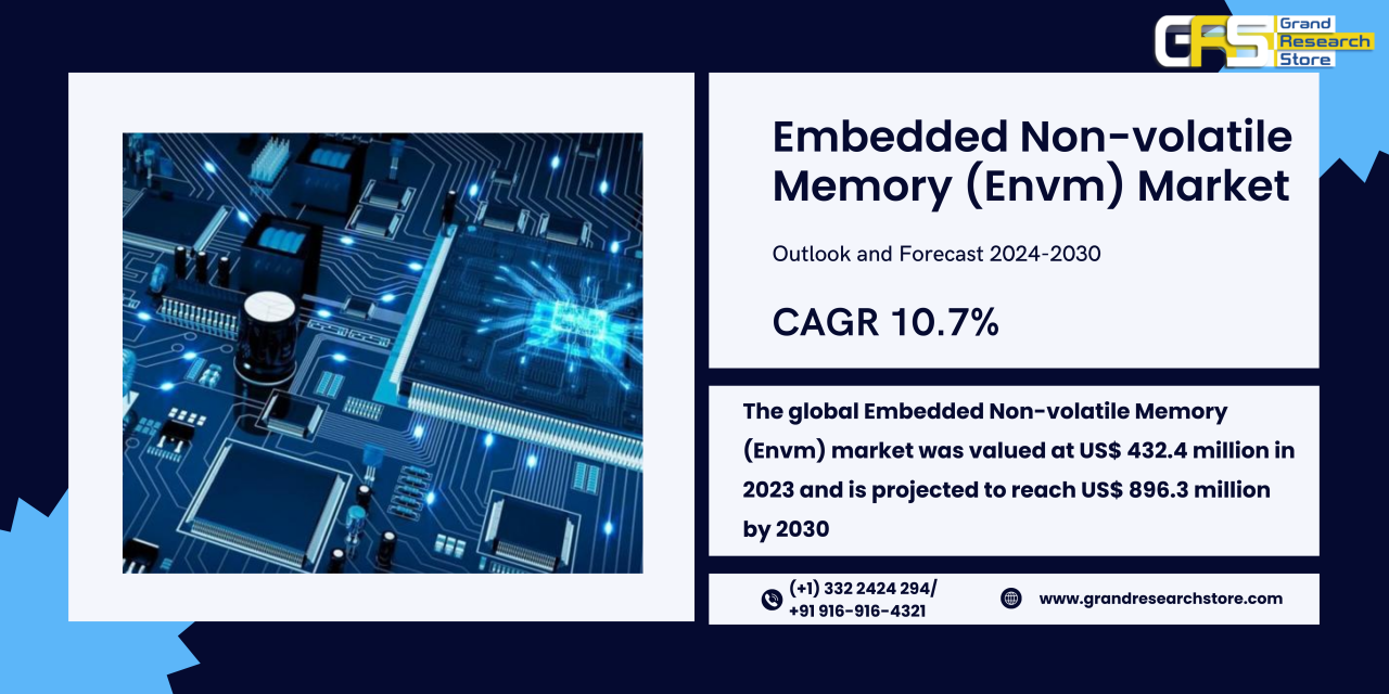 Embedded Non-volatile Memory (Envm) Market, Global Outlook and Forecast ... Embedded Non-volatile Memory (Envm) Market, Global Outlook and Forecast ...