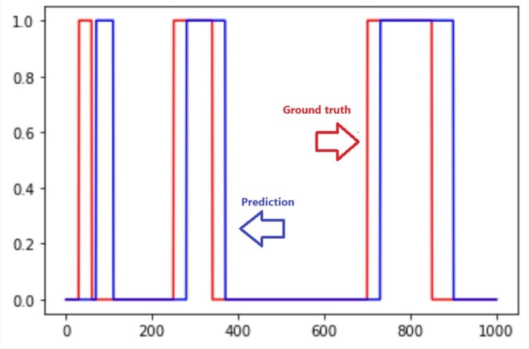 Evaluating time-series anomaly detection algorithms Evaluating time-series anomaly detection algorithms