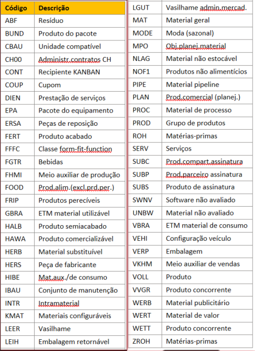 🔍 Conhecendo os Tipos de Materiais no SAP🔍 🔍 Conhecendo os Tipos de Materiais no SAP🔍