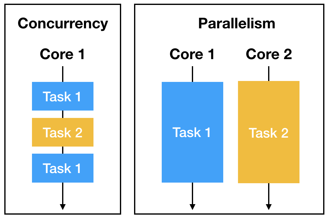 Evolution of Concurrency in Java Evolution of Concurrency in Java