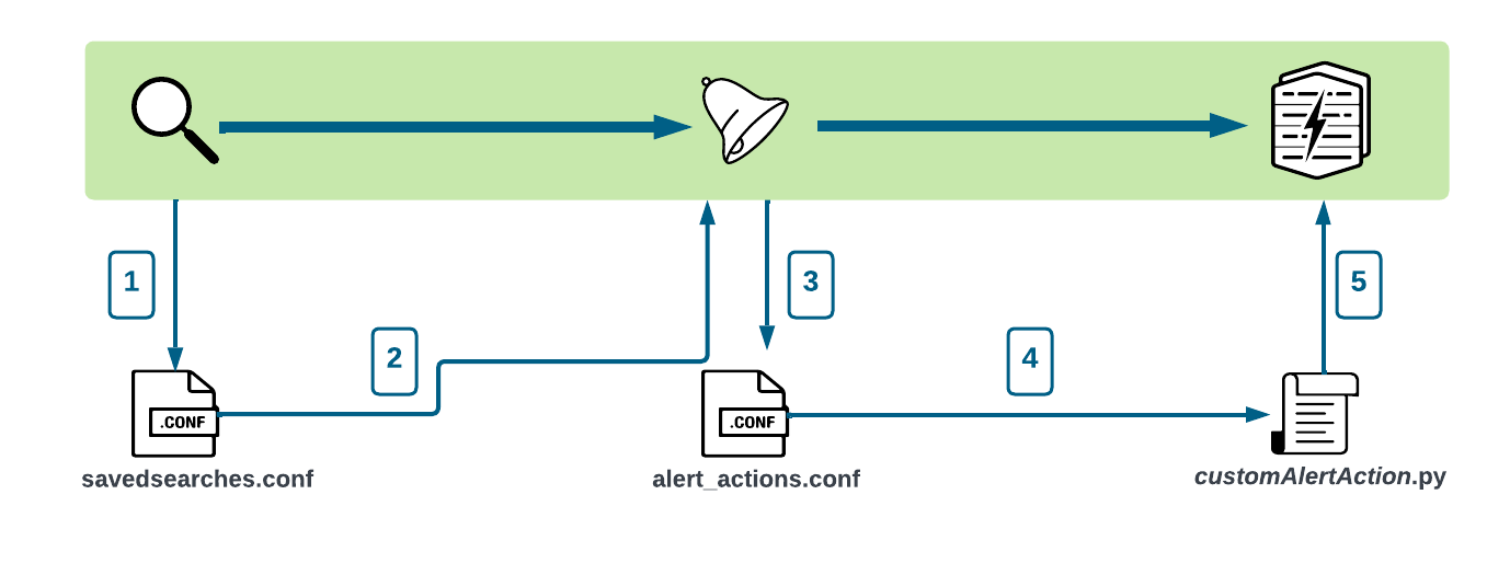 Splunk: Custom Alert Action Splunk: Custom Alert Action