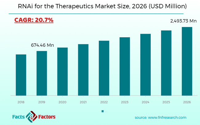 Global RNAi for the Therapeutics Market Size, Share & Trends Analysis ... Global RNAi for the Therapeutics Market Size, Share & Trends Analysis ...