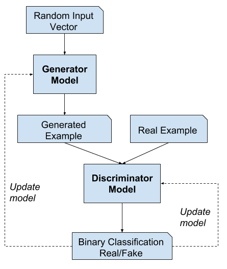 Understanding Generative Adversarial Networks (GANs) and Their Applications Understanding Generative Adversarial Networks (GANs) and Their Applications