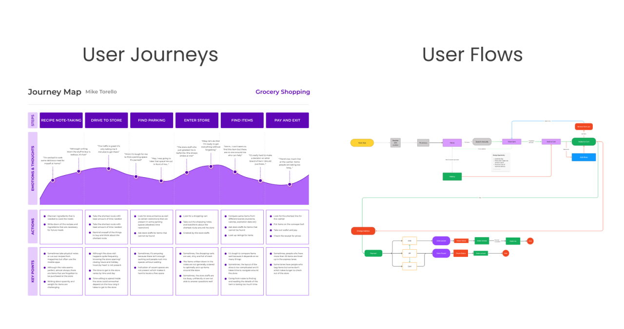 User Journeys & User Flows User Journeys & User Flows
