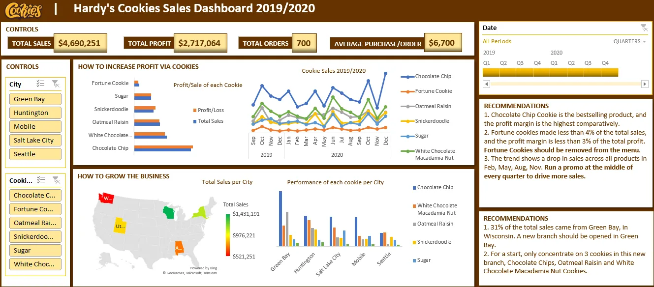 How to create an Interactive Sales Dashboard: A Data Analytics tutorial ... How to create an Interactive Sales Dashboard: A Data Analytics tutorial ...