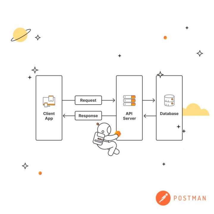 Simplifying the World of API Testing using Postman. Simplifying the World of API Testing using Postman.