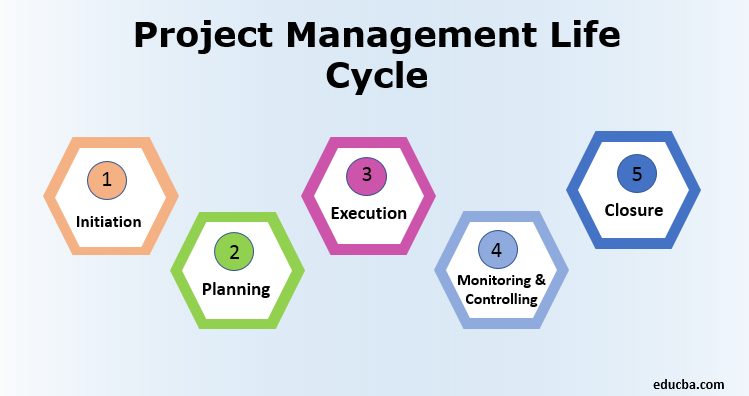 Navigating Project Success: Unveiling the Phases of the Project Life Cycle Navigating Project Success: Unveiling the Phases of the Project Life Cycle