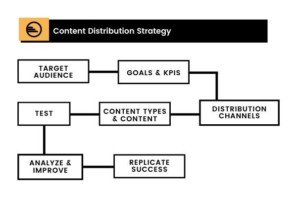 Strategies For Maximizing Content Distribution Strategies For Maximizing Content Distribution